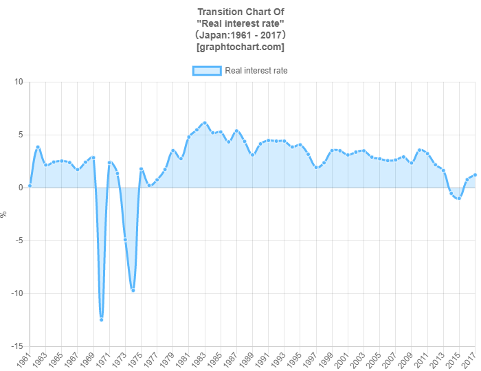 Japan Interest Rate Graph