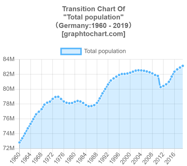 Germany Population